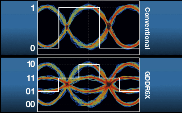 What is GDDR6X? - Technipages