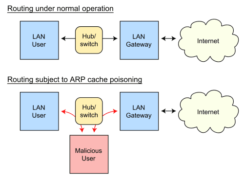 What Is ARP (Address Resolution Protocol)? - Technipages