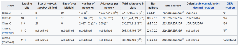 What Is Classful Networking? - Technipages